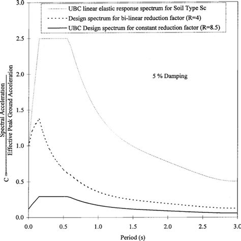 Normalized Linear Elastic And Design Response Spectra For Soil Type S C