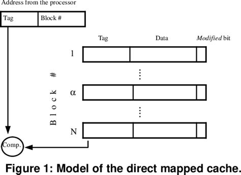Figure 1 From A Methodology For Transforming Memory Tests For In System Testing Of Direct Mapped