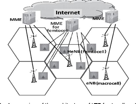 Figure 1 From Multi Objective Handover In Lte Macrofemto Cell Networks