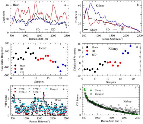 Regression Coefficient In PLS DA For Heart A And Kidney B Download Scientific Diagram