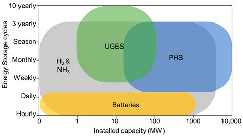Long Term Storage Energy At Matthew Brunskill Blog