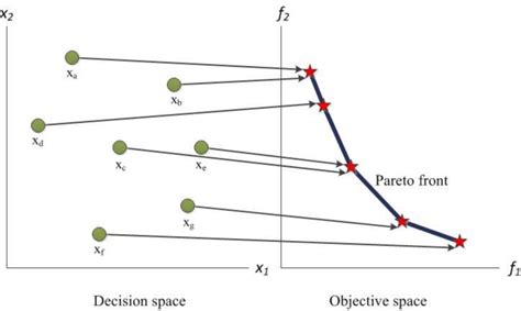 1 Decision And Objective Space Download Scientific Diagram