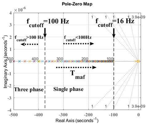 pole zero map of the sapc transfer function of 25 for a range of t d
