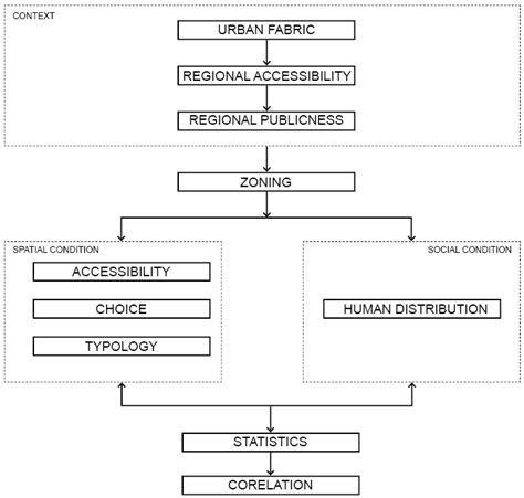 Buildings Free Full Text Reshaping Publicness Research On Correlation Between Public