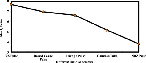 Max Q Factor After Power Combiner For Different Pulse Generators Download Scientific Diagram