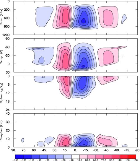 As In Fig 1 But For The Mean Flow Overturning Mass Transport Download Scientific Diagram