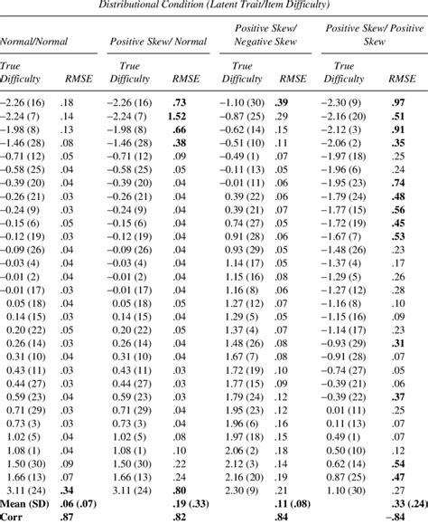 Rmse Across Latent Trait Estimation Procedures For The Item Difficulty