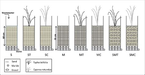 schematic representation of columns with different substrates and
