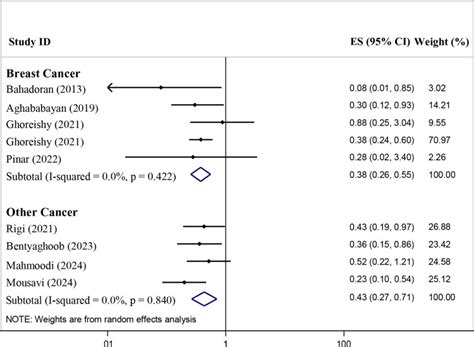 Dietary Phytochemical Index And The Risk Of Cancer A Systematic Review