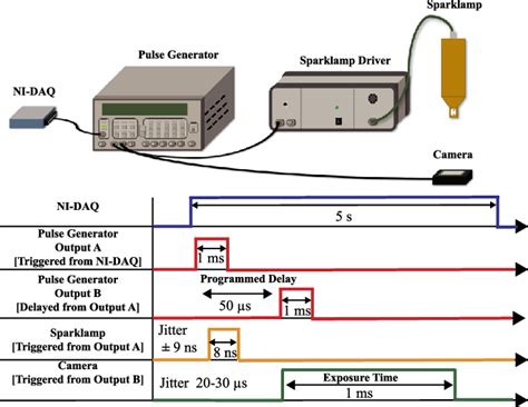 Timing Diagram For Time Gated Imaging Not To Scale The Jitter Noted Download Scientific