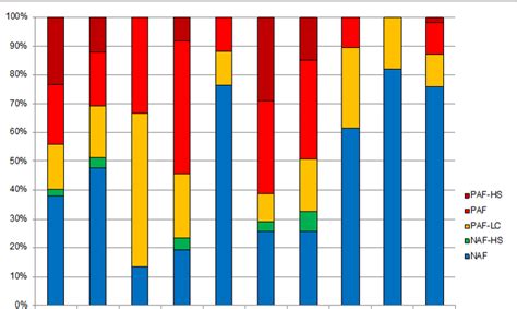 Python How Do I Make Pandas Catagorical Stacked Bar Chart Scale To