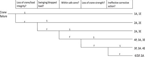 Crane Failure Event Tree Download Scientific Diagram