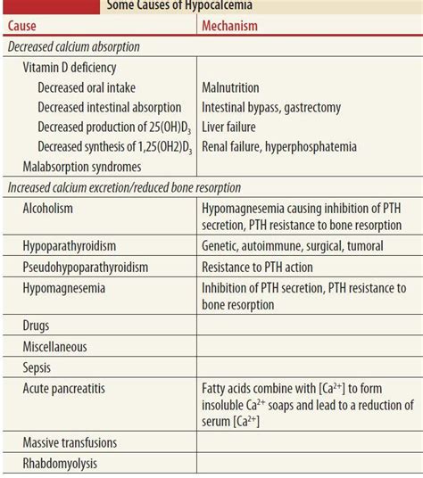 Causes Of Hypocalcemia Medizzy