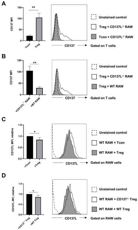 Regulatory T Cells Inhibit T Cell Activity By Downregulating Cd137 Ligand Via Cd137 Trogocytosis