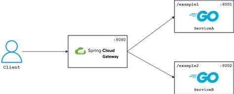 API Gateway Spring Cloud Gateway SCG KrakenD Nginx 를 이용한 API Gateway 구축