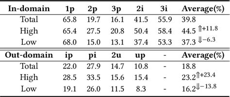 table 3 from generative models for complex logical reasoning over