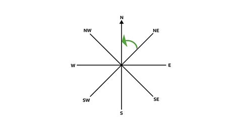 Compass Directions Bbc Bitesize