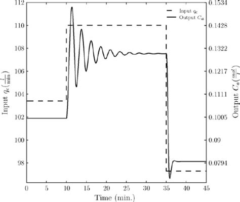 Open Loop Step Response Of The Cstr Download Scientific Diagram