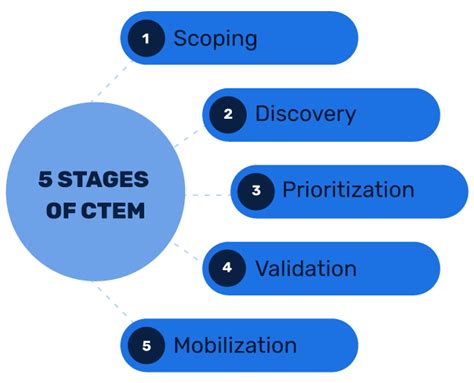 What Is Continuous Threat Exposure Management Ctem Security Boulevard