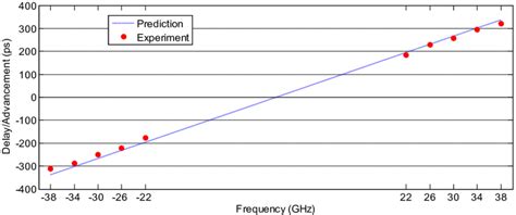 The Induced Delayadvancement As A Function Of The Modulating Sine Wave