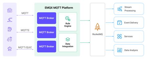 将 Mqtt 数据传输到 Rocketmq Emqx 文档 将 Mqtt 数据传输到 Rocketmq Emqx 文档