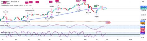 Enhanced Stochastic Strategy Oleh Addiestar — Tradingview