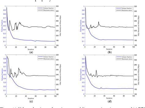 Figure From Reliability Based Topology Optimization Of Thermo Elastic Structures With Stress