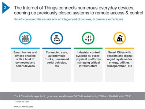 Harnessing Blockchain Technology For Cybersecurity Smart City Smart