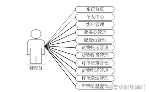 计算机毕业设计ssm现代物流运输管理系统yc38a9（附源码）新手必备货运管理系统代码 Csdn博客