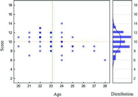 Distribution Of Basic Cognitive Capacity Test Scores On The Y Axis With