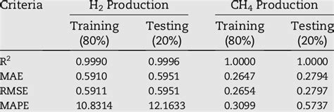 The Statistical Indicator For Training And Testing Of The Ba Svr Model
