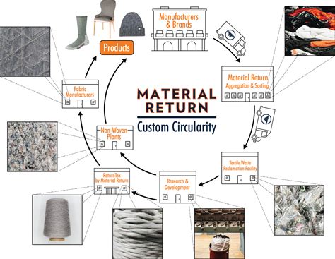 Circularity — Material Return