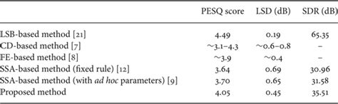 Semi Fragile Speech Watermarking Based On Singular Spectrum Analysis