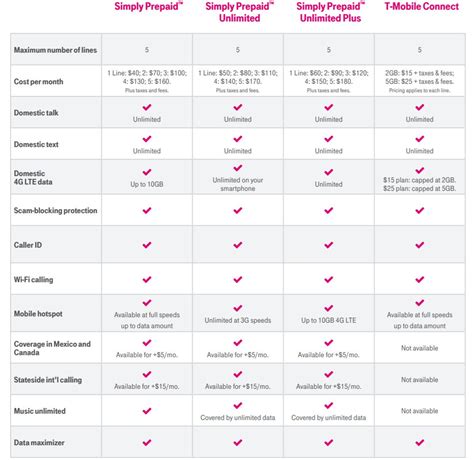 Best T Mobile Cell Phone Plans 2021 Android Central