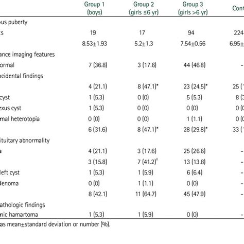 Comparisons Of Prevalence Of Incidental Findings Pituitary