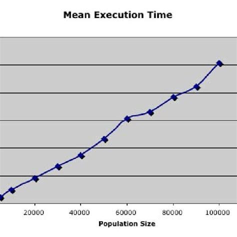 Run Time Of The Randomized Algorithm Download Scientific Diagram