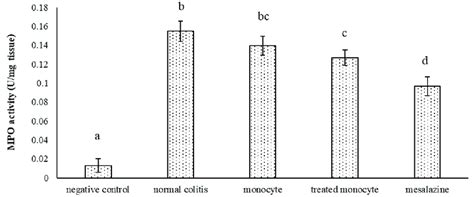 Comparing The Mean±sd Of Mpo Level In Colon Tissues Of Various
