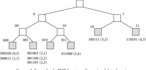 Figure From A DHT Based Discovery Service For The Internet Of Things Semantic Scholar