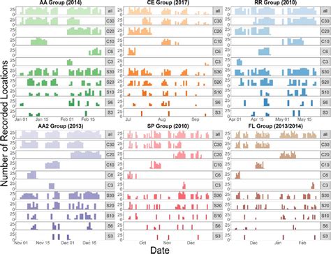 Temporal Representation Of Sampling Regimes Created By Thinning