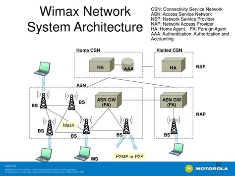 Ppt Overview Of Ieee 80216 Wimax Powerpoint Presentation Free Download Id4784957