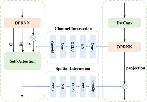 Figure 2 From Pdpcrn Parallel Dual Path Crn With Bi Directional Inter Branch Interactions For