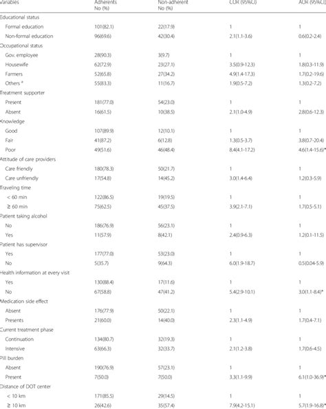multivariable logistic regression model to identify independent