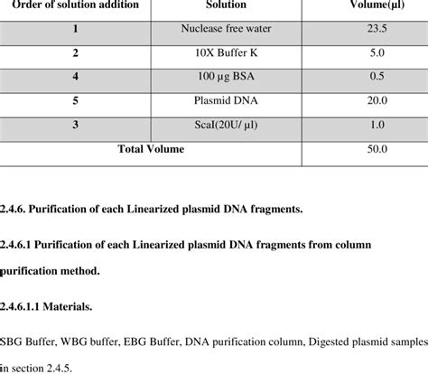 9 Restriction Digestion Setup For Plasmid Dna With Scai Download Table