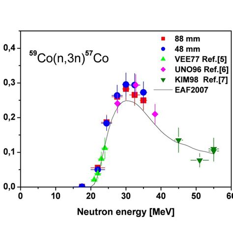 Pdf The Measurement Of Neutron Activation Cross Section Of Co 59