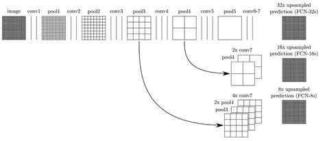 pytorch實作系列 — fcn 全卷積網路 fully convolutional… by mz bai medium
