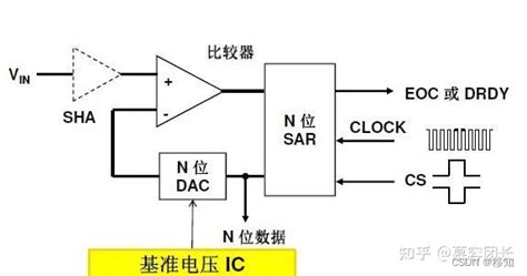 移知丨一个芯片工程师的adc学习笔记 （一）同步采样和异步采样区别 Csdn博客