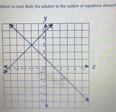Solved Which Is Most Likely The Solution To The System Of Equations