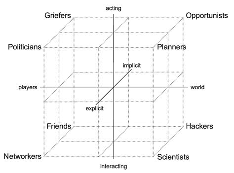 7 Bartles Eight Player Types Download Scientific Diagram