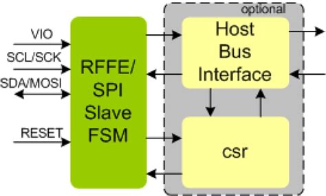 Mipi Rffe Spi I2c Slave Iip By Smartdv Technologies