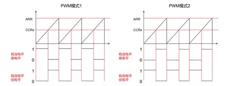 Stm32 — Pwm介绍和使用pwm实现呼吸灯效果 阿里云开发者社区
